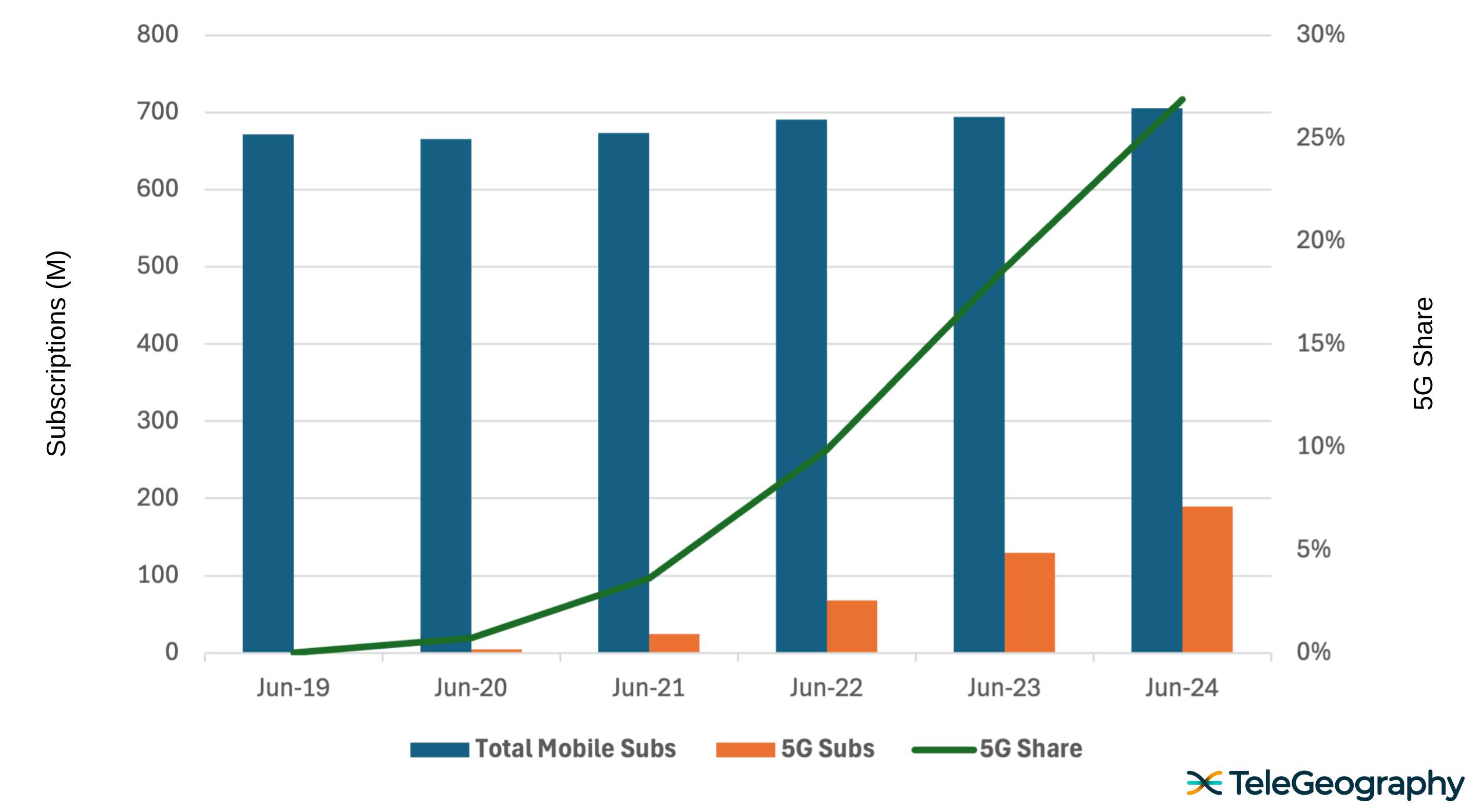 5G Potential in Europe